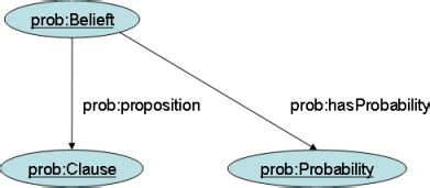 A Representation Of Probabilisitc Knowledge On Semantic Web