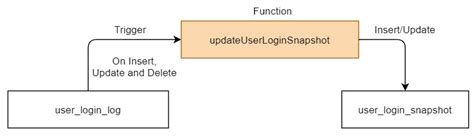 Postgresql Retrieve Data Faster From Large Tables Using Materialized Views Stack Overflow