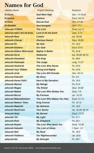 Hebrew Names Of God And Their Meanings