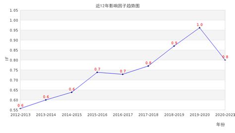 Discrete Mathematics影响因子if中科院分区sci期刊投稿经验爱科学