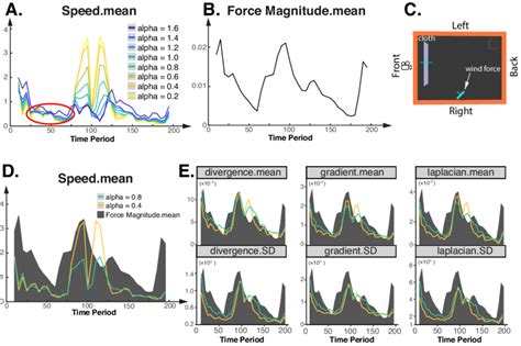 Comparing Mean Speed Mean Norms Of Optical Flow Vectors And Other