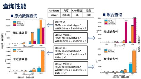 清华大学成果发布 时间序列数据库iotdb 墨天轮