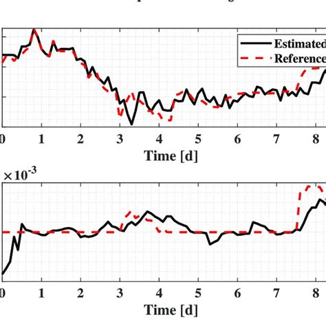 Time Evolution Of The Gradient Components During The Experimental