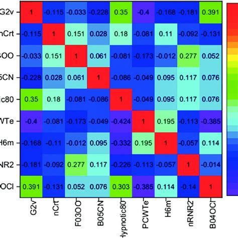 Heatmap Of Correlation Coefficient Values Of 9 Selected Descriptors