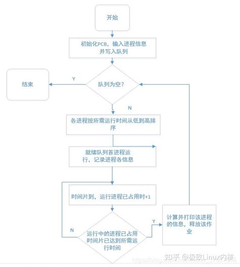 计算机操作系统实验一：进程调度 知乎