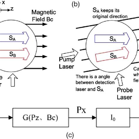 Pdf Dynamics Of An All Optical Atomic Spin Gyroscope