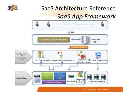 Saas Data Flow Diagram 20 Saas Data Flow Diagram