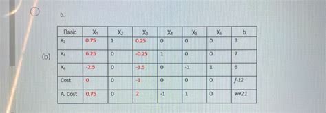 Solved The Initial Simplex Table Has Been Completed And A