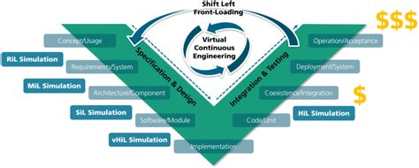Virtual Continuous Testing New Horizons For Modern Software Based Systems Development Blog