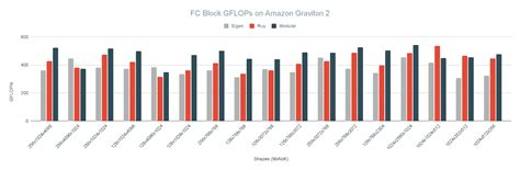 Modular The Worlds Fastest Unified Matrix Multiplication