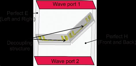 Eight Port UWB MIMO Prototype With Symmetric And Nonsymmetric Configuration Download