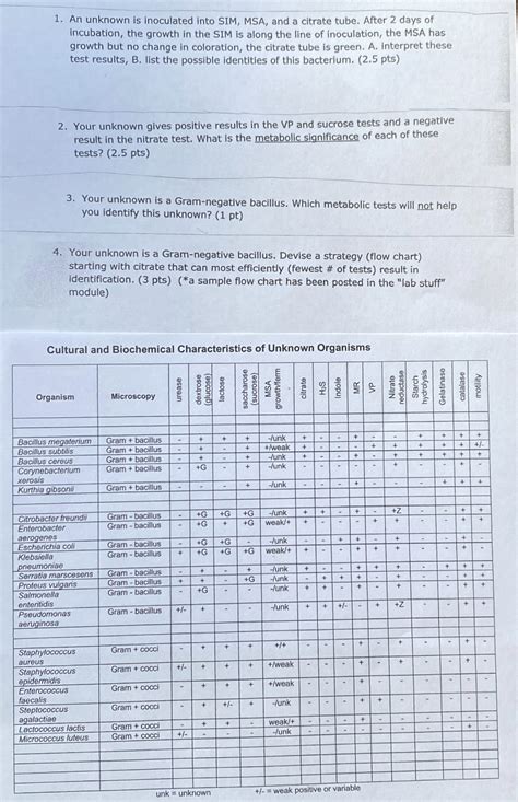 Solved Answer Question 1 ﻿based On The Chart Below