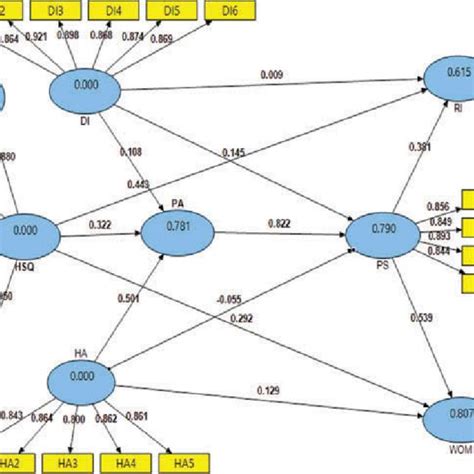 Research Model Loading Path Coefficient And R 2 Download