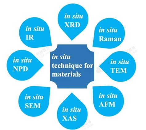 常见的材料原位表征方法的优点和用途盘点 测试狗·科研服务