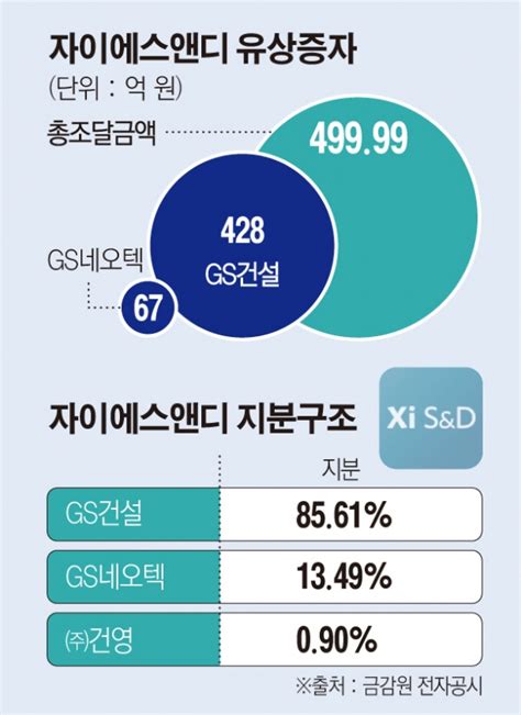 Gs건설 20년된 자회사 첫 유증 참여 배경은 이투데이