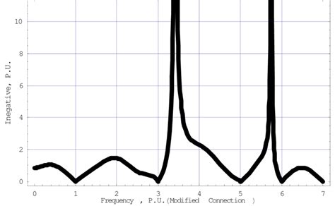 plots of the per unit negative sequence component in the line currents