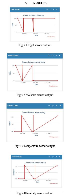 iot based smart crop monitoring system