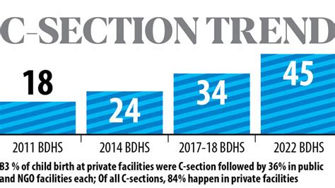 C Sections Now 45pc Of All Deliveries The Daily Star