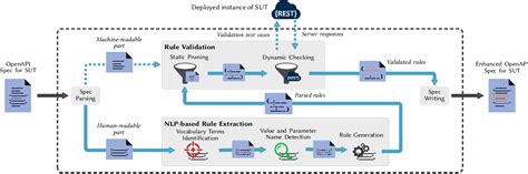 figure 2 from enhancing rest api testing with nlp techniques semantic