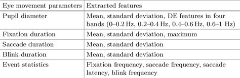 Figure 1 From Eeg And Eye Movements Semantic Scholar