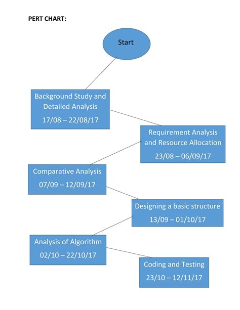 Free Printable PERT Chart Templates PDF Word Excel Simple Example