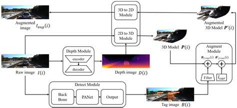 논문 리뷰 Safeaug Safety Critical Driving Data Augmentation From Naturalistic Datasets