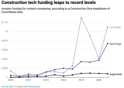 Top 10 Construction Technology Examples That General Contractors Need