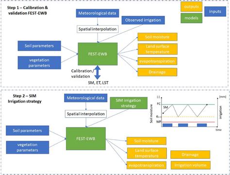 The Paper Methodology 1 Step 1—calibration And Validation Of The Download Scientific Diagram