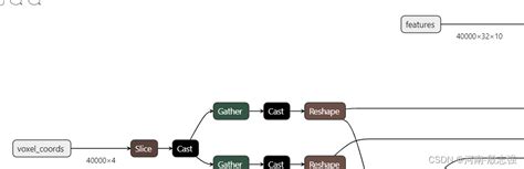 目标检测算法之voxelnet与pointpillars对比pointnet Voxelnet Pointrcnn Csdn博客