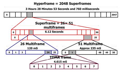 Gsm Frame Structure