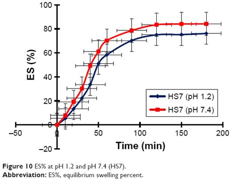 Development Of Beta Cyclodextrin Based Hydrogel Microparticles For Sol Dddt