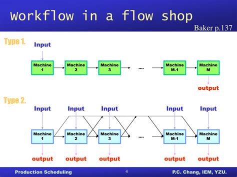 Ppt Flow Shop Scheduling Powerpoint Presentation Free Download Id