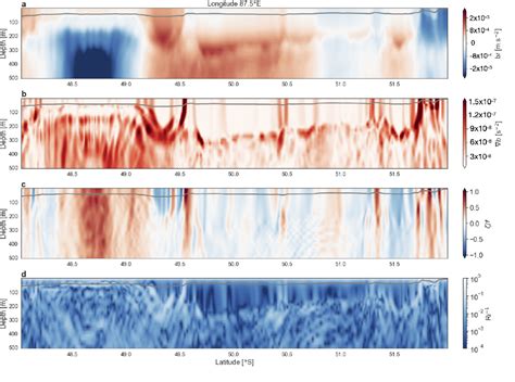 Figure 2 From Altimetry Based Diagnosis Of Deep Reaching Sub Mesoscale