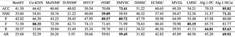 Table 2 From Multi View Image Clustering Via Representations Fusion Method With Semi Nonnegative