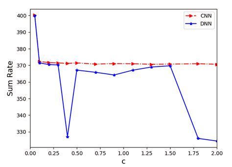 Performance Comparison Of Cnn And Dnn Schemes For Setting M K B