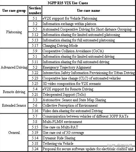3GPP V2X Use Cases R14 R15 R16 知乎