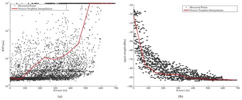 Measured Points And Nearest Neighbour Interpolation A Rtt Versus
