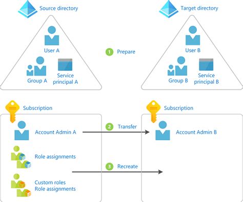 Przenieś subskrypcję Azure do innego katalogu Microsoft Entra