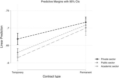 conditional effect plot predictive margins of the interaction effect download scientific