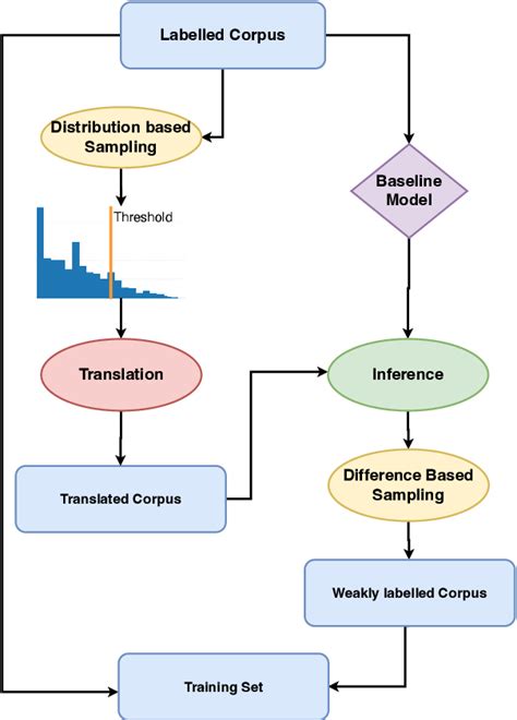 Wader At Semeval 2023 Task 9 A Weak Labelling Framework For Data Augmentation In Text