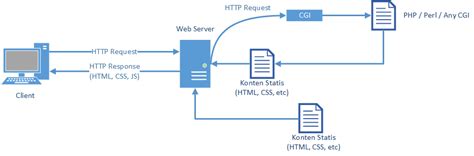 Belajar Menggunakan Request Dan Response Pada Node JS CRUDPRO