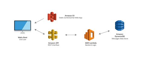 Serverless Ecloudvalley