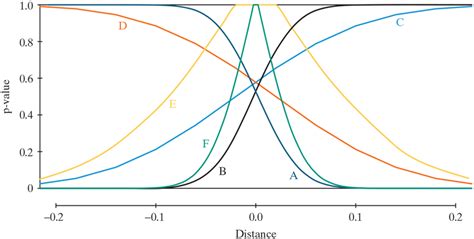 Solved The Graph Below Shows Six Different Curves Labeled A Chegg Com
