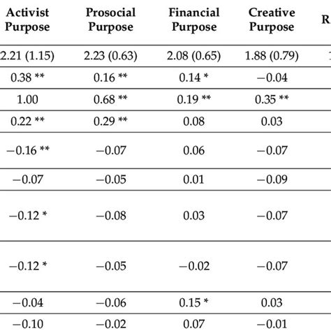 The Means Standard Deviations And Correlations For The Relevant