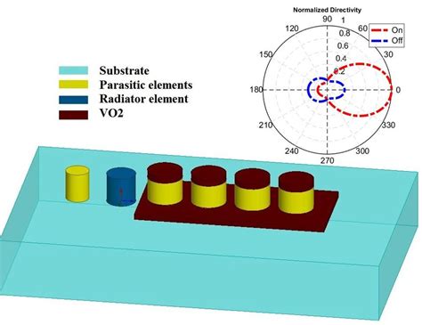 Vo2 Driven Switchable Beam Yagi Uda Antenna Array Download Scientific