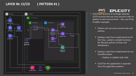 What Are Devops Application Patterns On Aws…and Why Do I Need Them Ppt