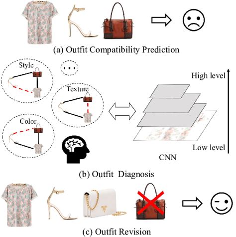 An Illustration Of Outfit Compatibility Prediction And Diagnosis A Download Scientific
