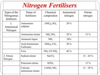 Fertilizers And Manures In Aquaculture Pptx