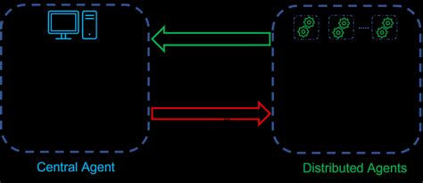 Distributed Aimd Topology To Calculate Dynamic Operating Envelopes Download Scientific Diagram