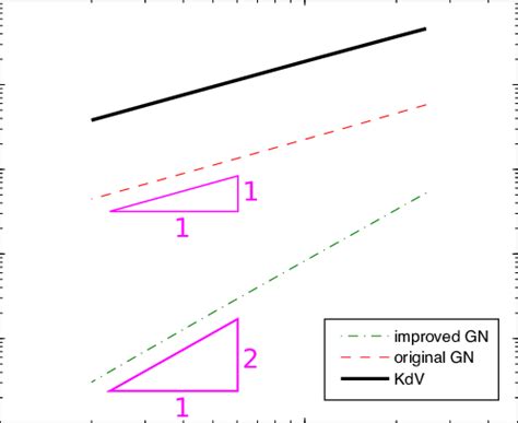 Convergence Rate Log Log Plot Of The Normalized L 2 Norm Of The Error Download Scientific